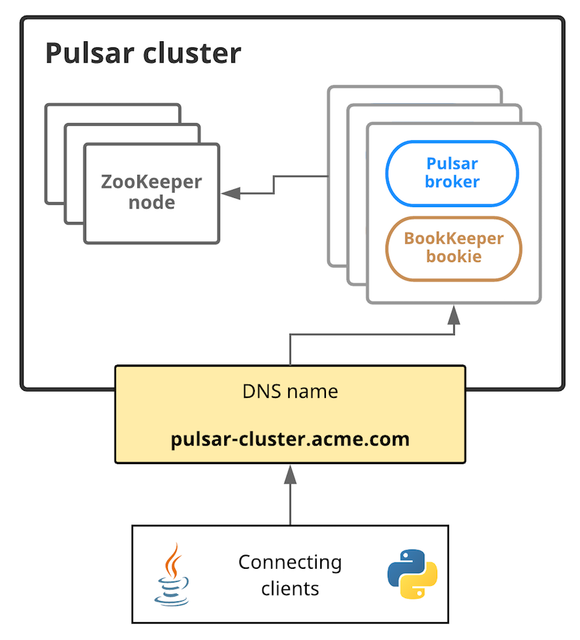 docker-compose部署单机Pulsar以及docker部署pulsar-manager v0.2.0_docker构建pulsar镜像-CSDN博客