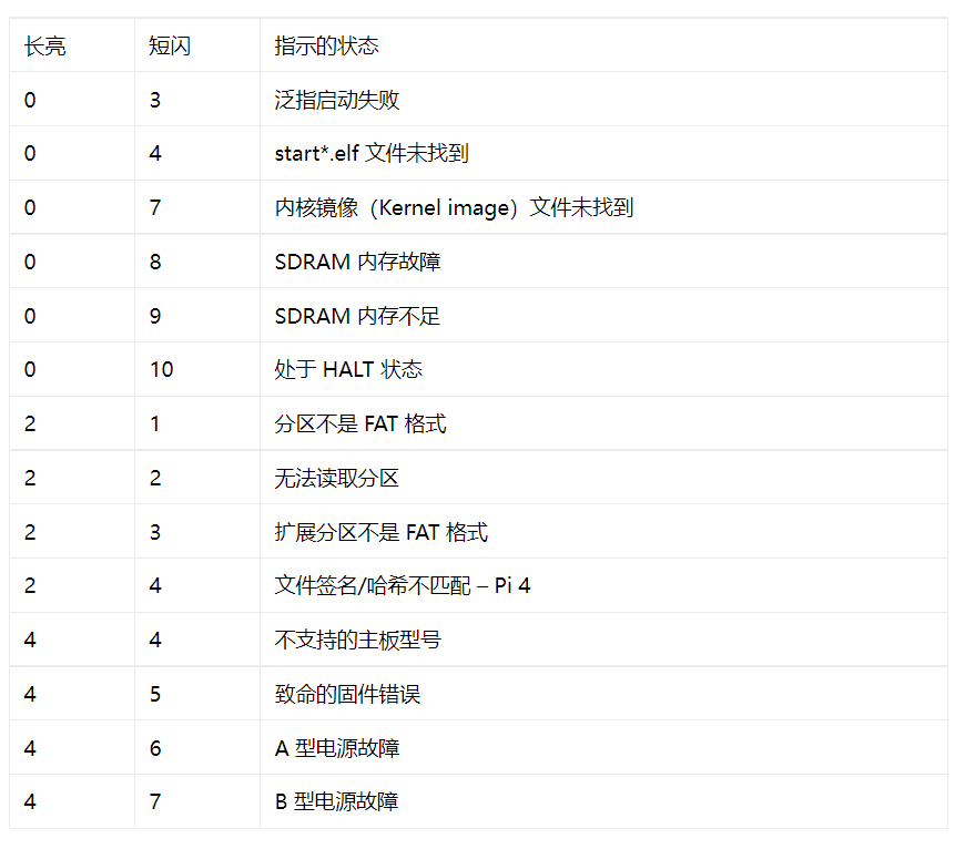树莓派4B ACT指示灯状态表示不同的问题_树莓派4b指示灯含义-CSDN博客