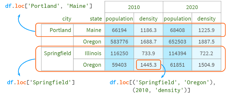 【愚公系列】2023年07月 Pandas数据分析之MultiIndex-CSDN博客