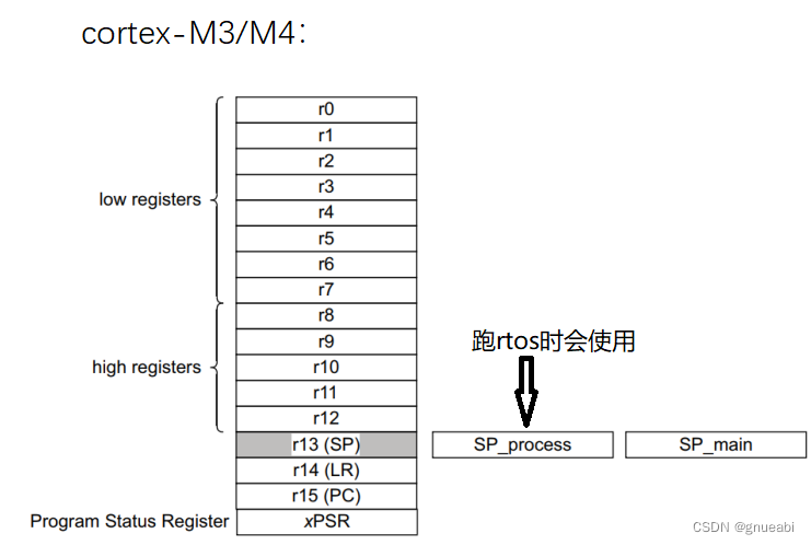 ARM架构：地址空间和寄存器_arm地址空间-CSDN博客