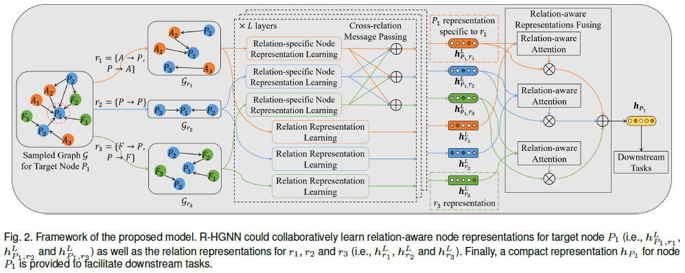 【论文笔记】R-HGNN_representation learning on multiplex heterogeneous-CSDN博客