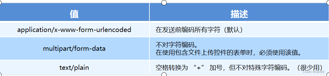 二、form表单与模板引擎_form class=form-CSDN博客