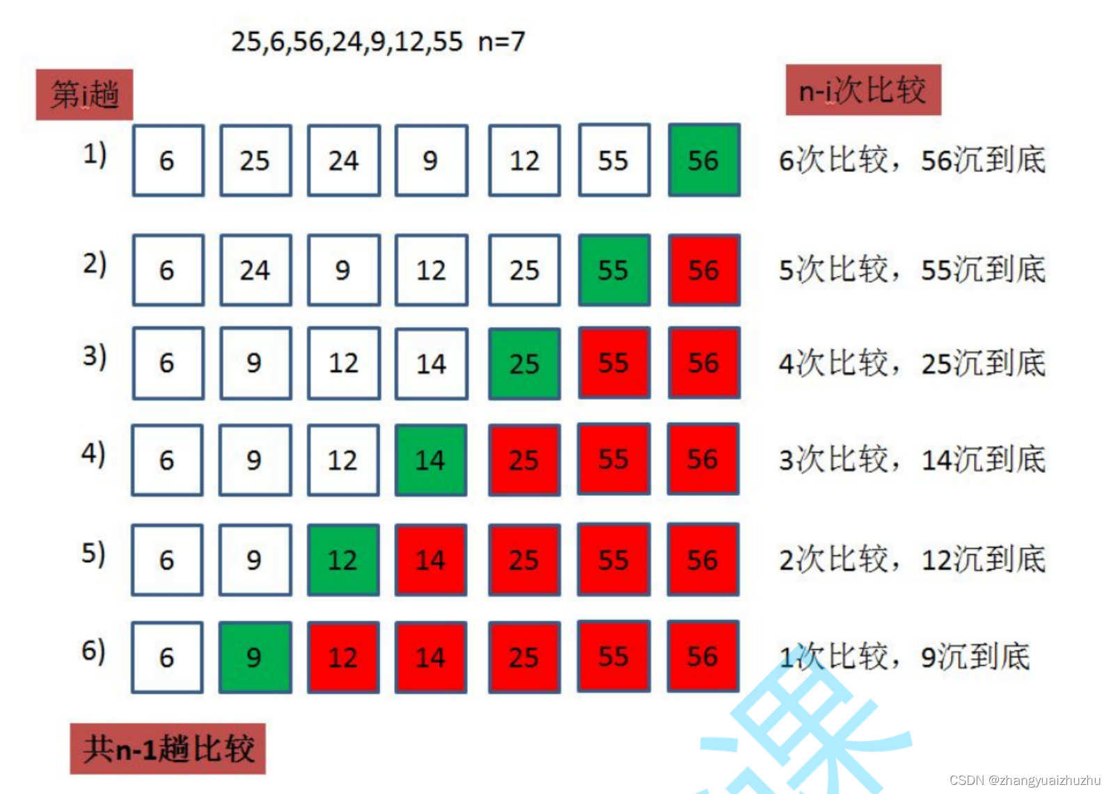 【数据结构】排序 Csdn博客