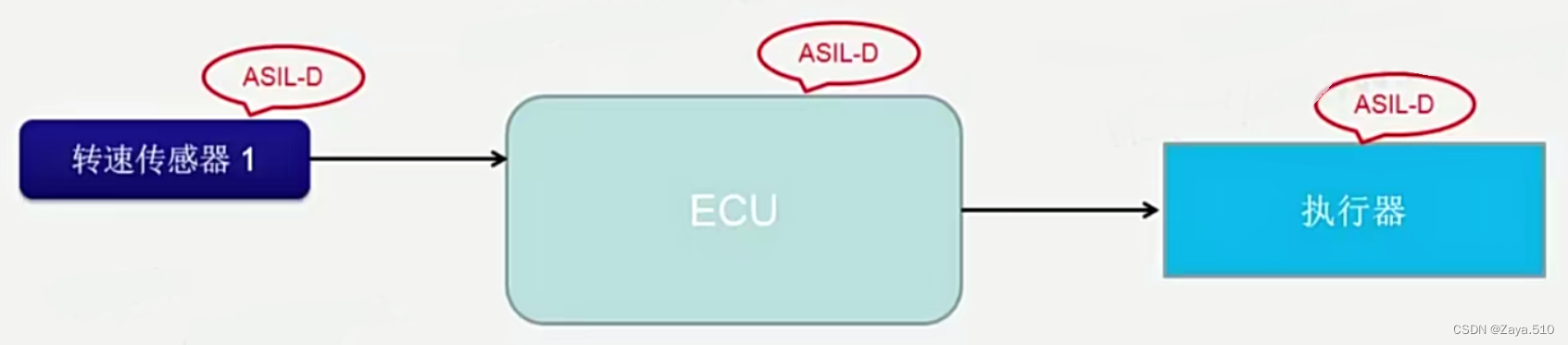 ISO 26262系列文章之————4系统开发_tsr ftti-CSDN博客