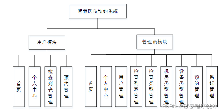 java/php/node.js/python智能医技预约系统【2024年毕设】-CSDN博客