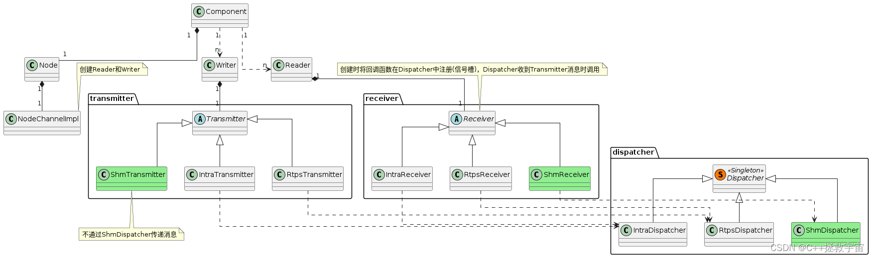 Apollo CyberRT共享内存传输_cyber rt 内存管理-CSDN博客