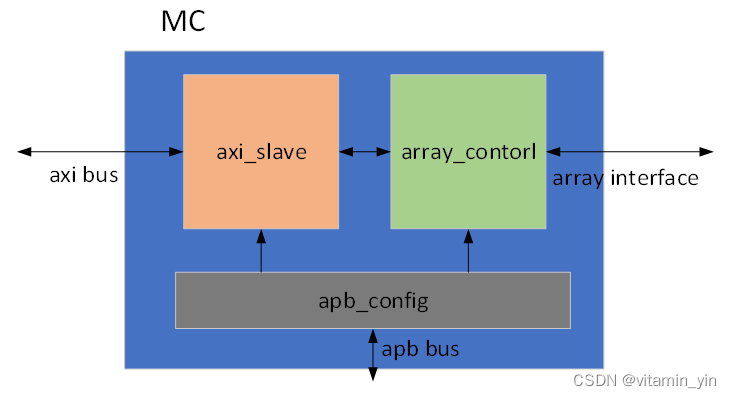 memory control模块设计及验证1_memory control ip-CSDN博客
