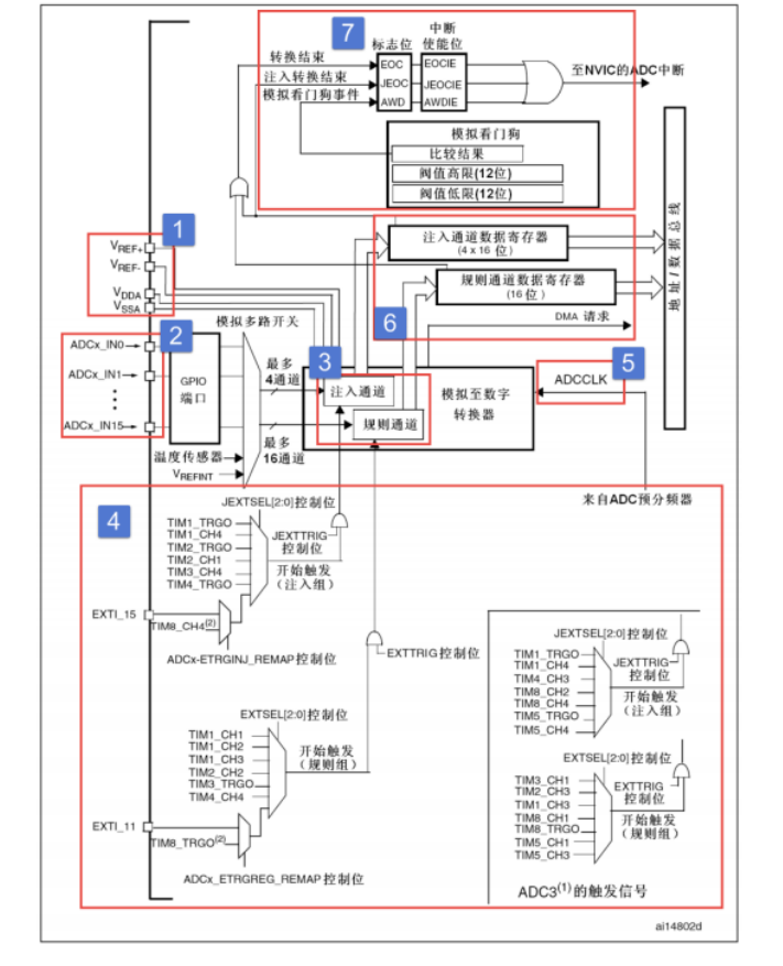 Stm32之ad模数转换（一）stm32ad转换的值 Csdn博客