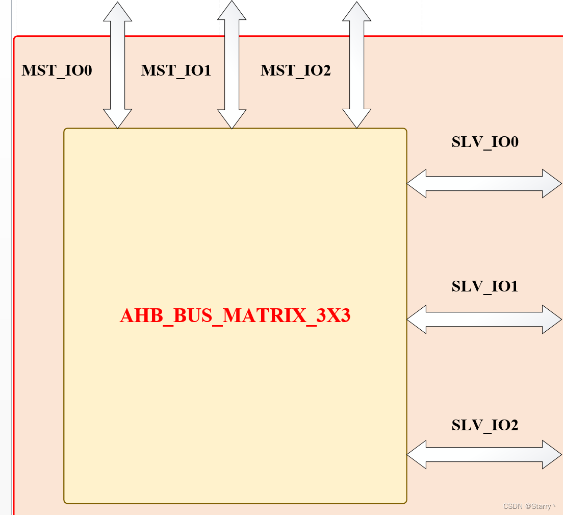 AHB_Bus_Matrix_3x3 设计_bus matrix-CSDN博客