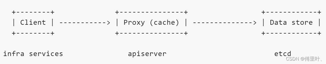 K8s List机制及resourceversion语义 Csdn博客 