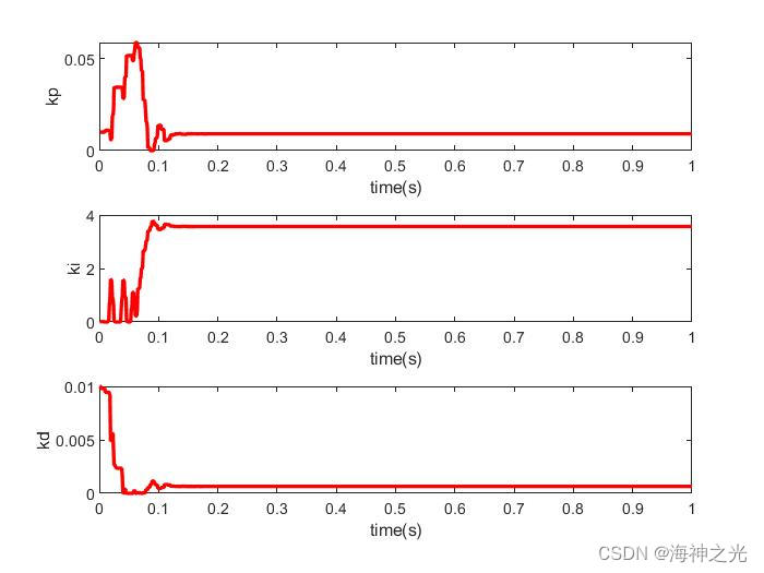 【PID控制】基于matlab RBF径向基函数网络PID自适应控制【含Matlab源码 3388期】_自适应径向基函数-CSDN博客