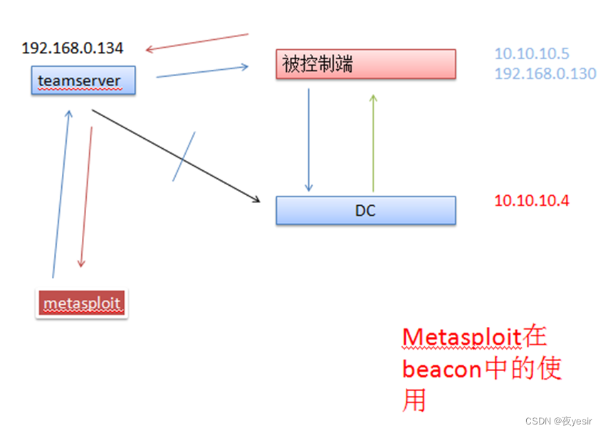 Cobalt Strike（十三）内网隧道通信_cobalt strike ssh tunnel vps转发-CSDN博客