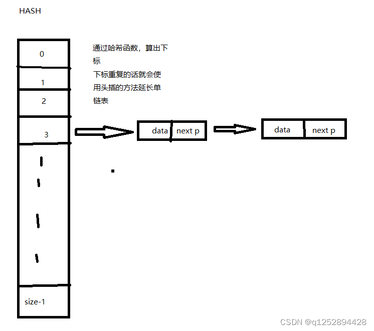 数据结构笔记 Csdn博客