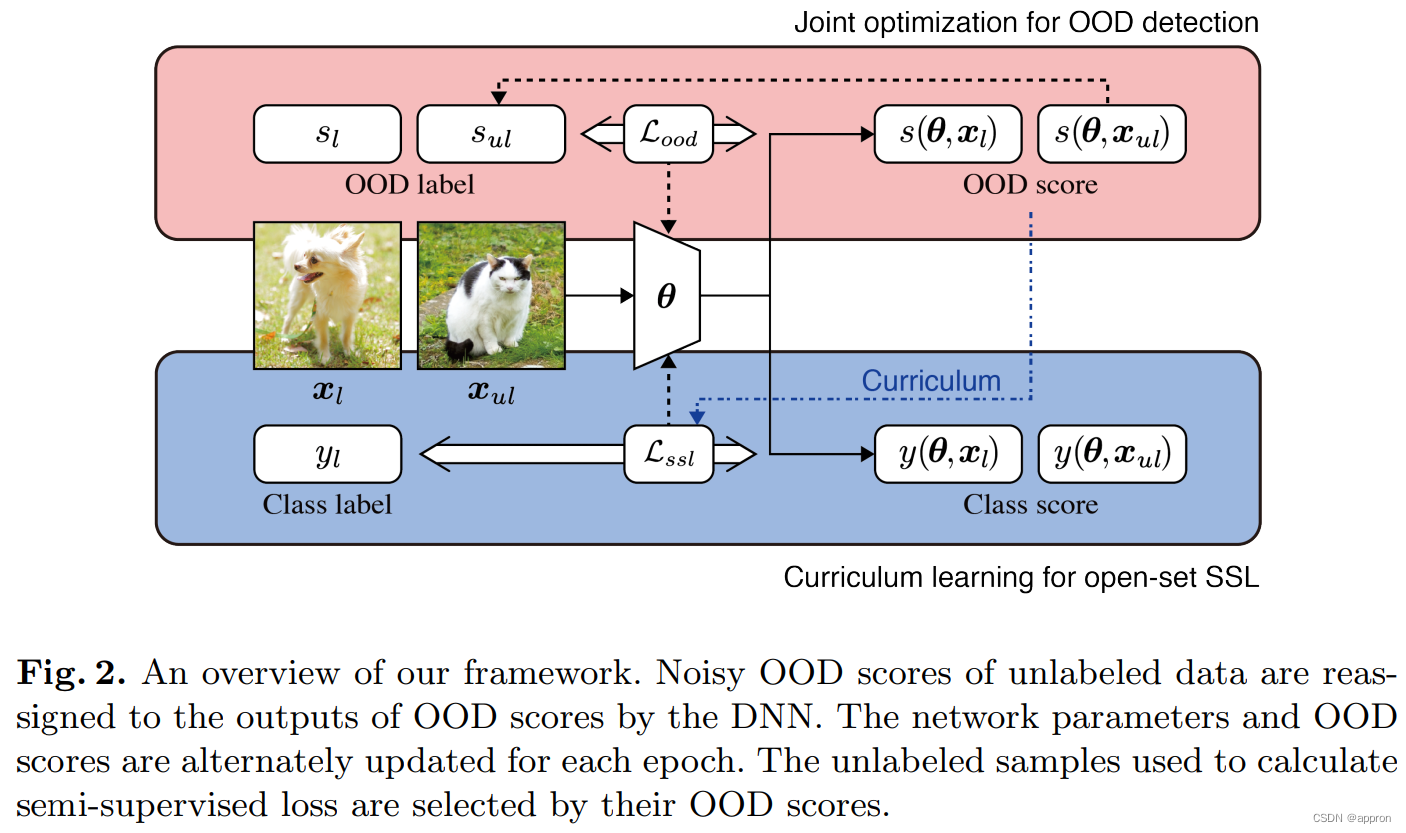 Multi-Task Curriculum Framework forOpen-Set Semi-Supervised Learning_multi-task curriculum ...