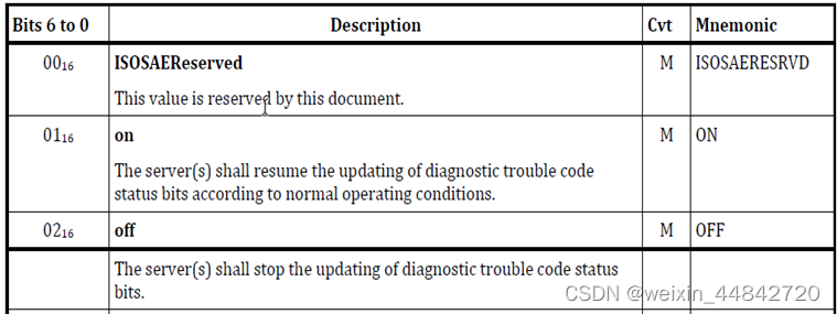 汽车诊断之UDS入门-DTC(Diagnostic Trouble Code)相关服务0x14,0x85_uds清除故障码的ffffff-CSDN博客
