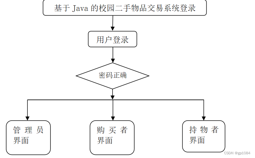 计算机毕业设计springboot基于java的校园二手物品交易系统7670z【附源码】二手物品交易系统流程图 Csdn博客