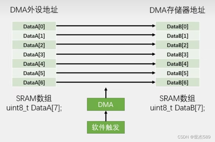 Stm32 Dmadma的flag一直是reset Csdn博客