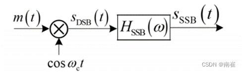 通信原理|基于Matlab的模拟调制系统仿真AM\DSB\SSB_调频通信系统性能仿真-CSDN博客