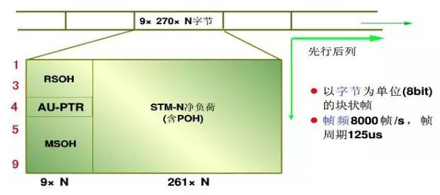 光传输网络_vc4 vc12 vc3速率-CSDN博客