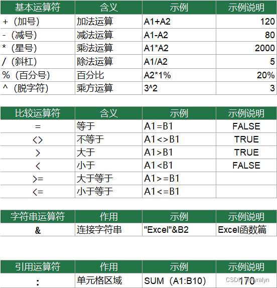 Excel认识函数在excel2010中使用含有比较运算符的公式所得到的计算结果是否只有true和false两种 Csdn博客