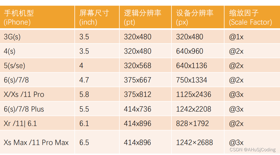 CSS进阶之移动端适配 (四)：媒体查询、CSS常见单位、深入理解pixel、DPR、PPI、浏览器视口Viewport、移动端适配rem方案、移动端适配vw方案-CSDN博客