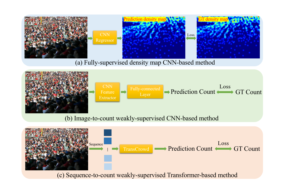 TransCrowd: Weakly-Supervised Crowd Counting with Transformer解读-CSDN博客