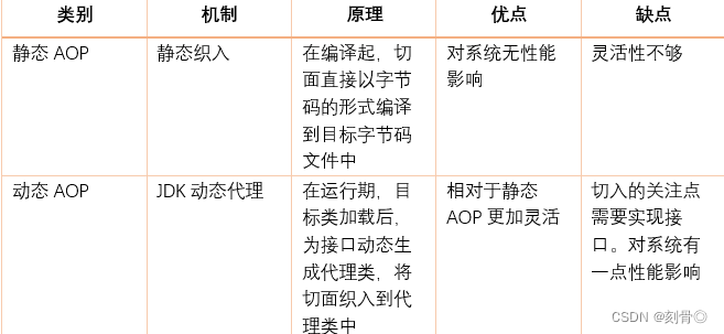 IOC、AOP和Spring框架_spring框架的ioc和aop-CSDN博客
