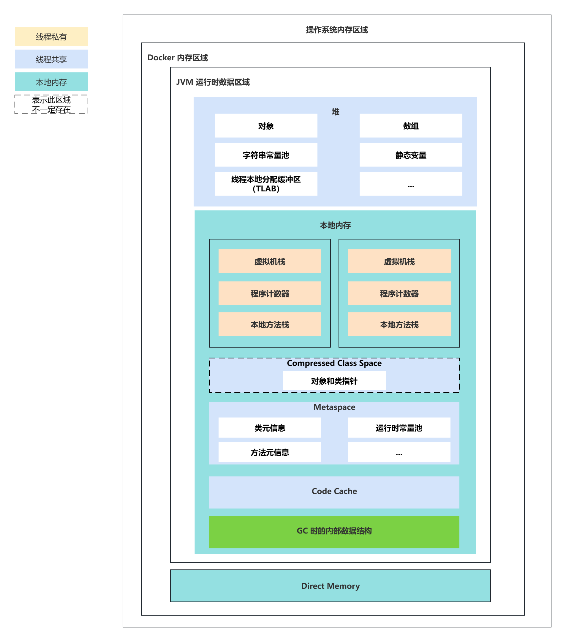 Docker和JVM应用OOM那些事_docker oomkiller-CSDN博客