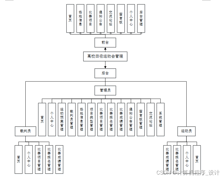 附源码计算机毕业设计ssmjava高校田径运动会管理基于ssm学校田径运动会管理系统设计与实现 Csdn博客