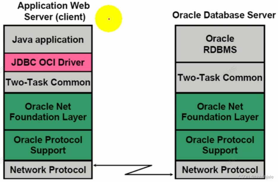 Oracle学习笔记10_网络概述,Oracle网络体系结构,基本的Oracle Net服务器端配置,命名方法配置_orcale是什么网络架构-CSDN博客