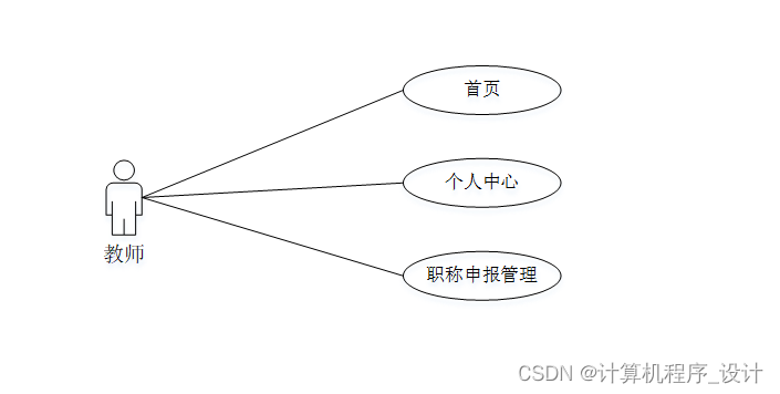 计算机毕设(附源码)java Ssm教师职称资料管理系统职称评审管理系统用例图实例 Csdn博客