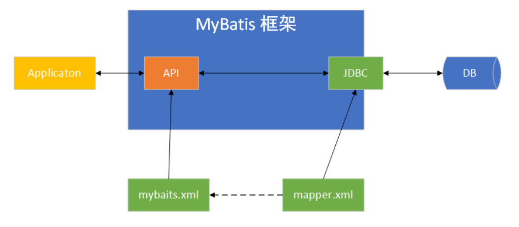 【mybbatis应用篇】mybatis 快速入门和重点详解mybatis快速入门 Csdn博客