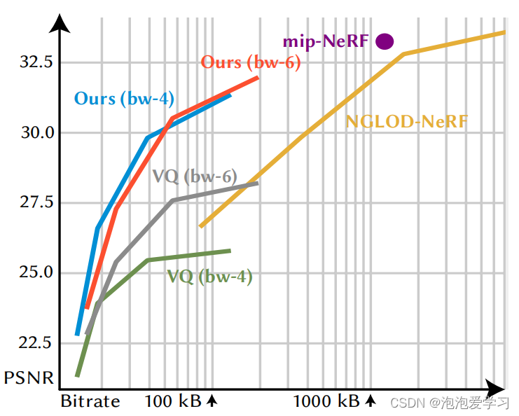 AI论文学习：可变比特率的神经场Variable Bitrate Neural Fields-CSDN博客