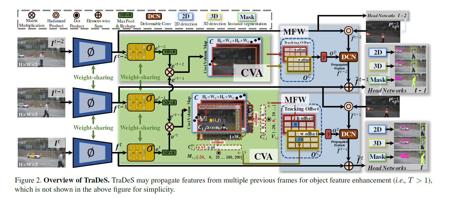 论文阅读笔记8——Track to Detect and Segment:An Online Multi-Object Tracker(TraDeS)_detect和segment-CSDN博客