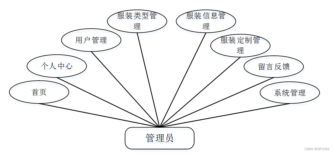 ssm服装定制系统egfm3【独家源码】 应对计算机毕业设计困难的解决方案_如梧程序设计的博客-CSDN博客