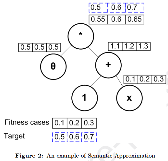 2020, SEC, Semantic Approximation for Reducing Code Bloat in Genetic Programming_构建受限候选列表-CSDN博客