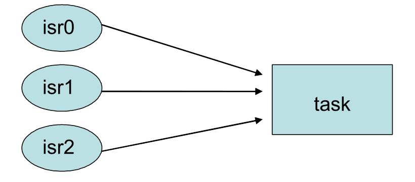 TI-RTOS Kernel(SYS/BIOS)---同步模块-CSDN博客