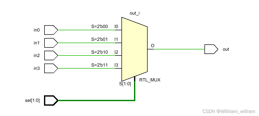 Verilog学习之路(4)— Verilog Hdl的程序设计语句用持续赋值语句描述一个4选1数据选择器 Csdn博客