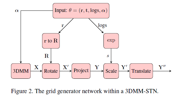 论文阅读：3D Morphable Models as Spatial Transformer Networks-CSDN博客