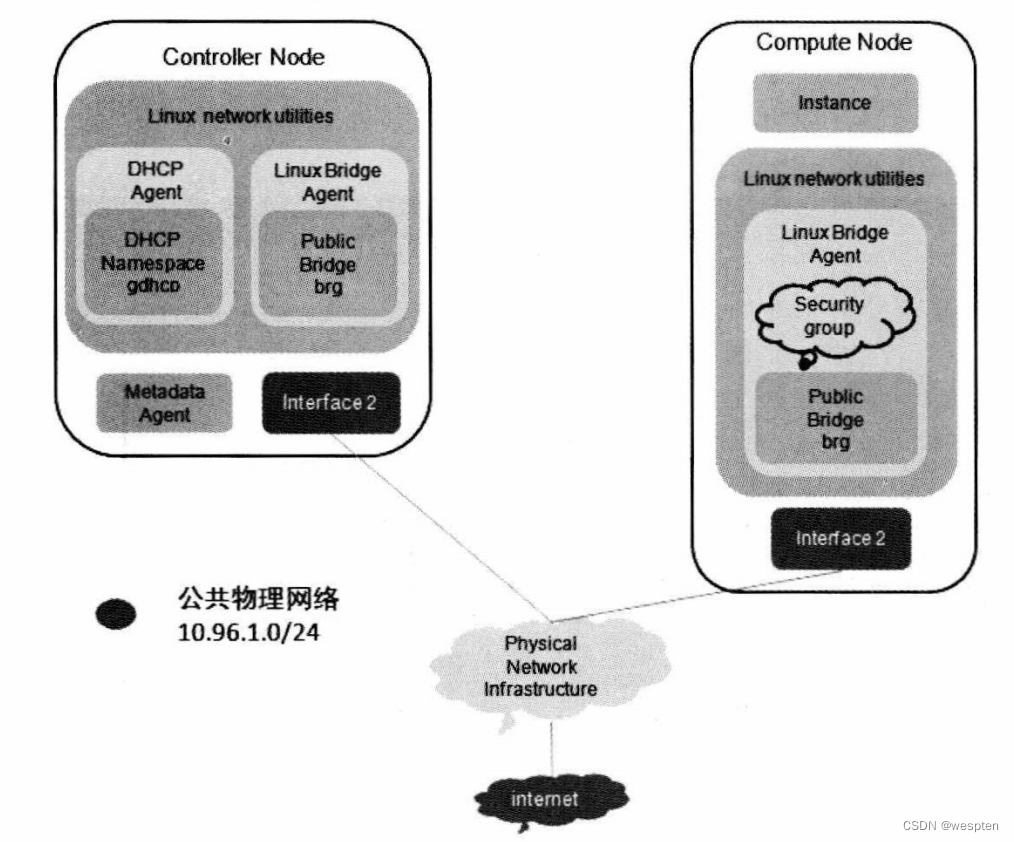 Openstack创建虚拟机实例实战 如何使用openstack搭建的虚拟机 Csdn博客
