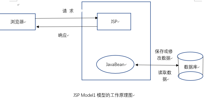 JSP开发模型_jsp model2模型-CSDN博客
