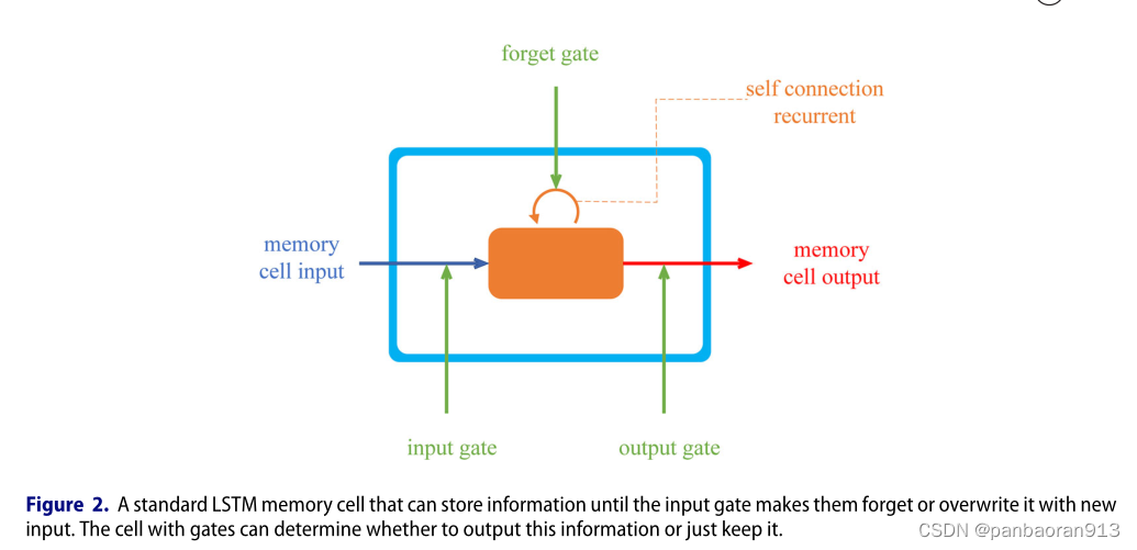 [论]【SATP-GAN】 self-attention based generative adversarial network for traffic flow prediction ...