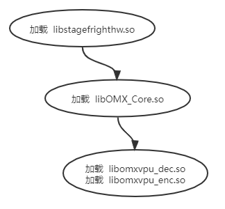 【Android 10 源码】深入理解 Omx 初始化_omxmaster-CSDN博客