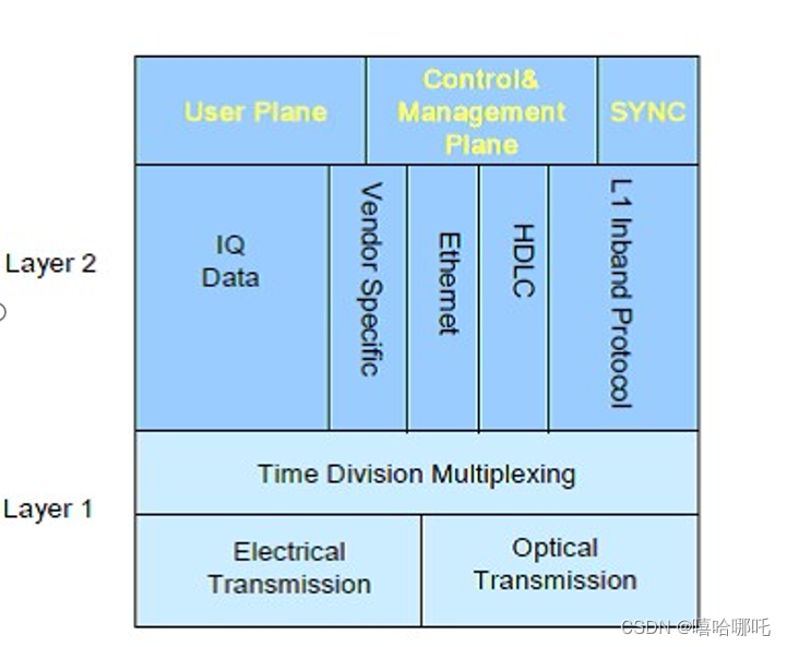 CPRI原理及应用--基本原理-CSDN博客