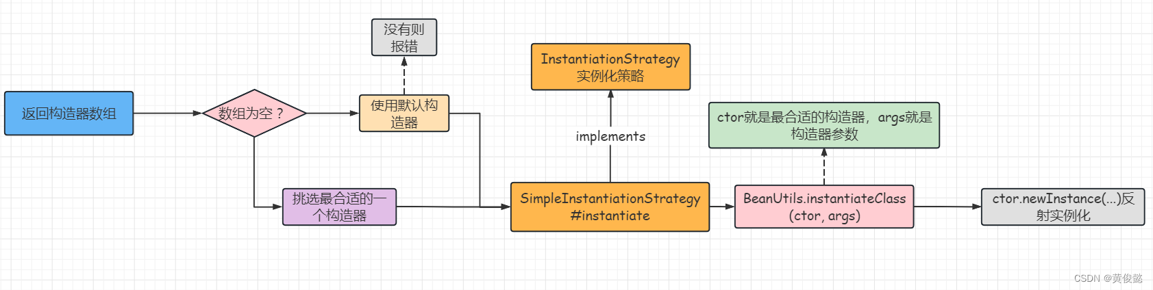 人人都能看懂的Spring底层原理，看完绝对不会懵逼-CSDN博客