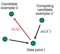 AP(affinity propagation)聚类算法_ap聚类-CSDN博客