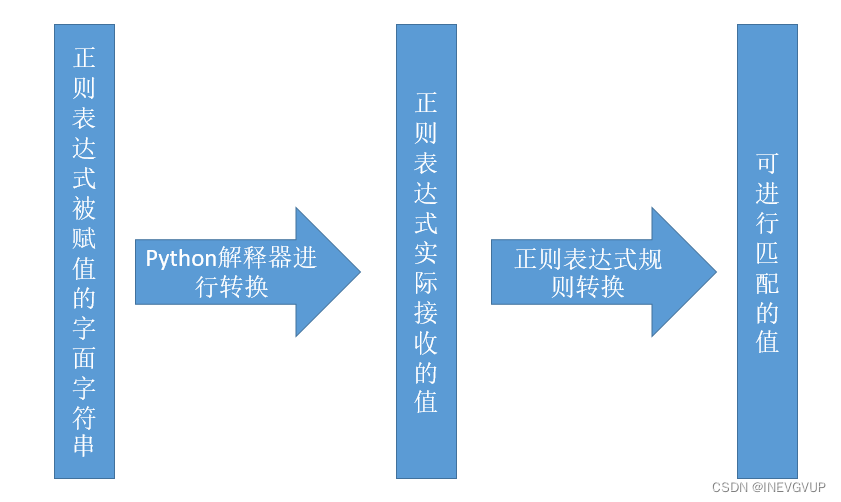 Python正则表达式中的‘r‘python 正则表达式 R Csdn博客 