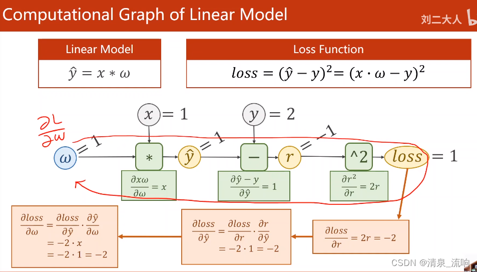 深度学习（pytorch）——反向传播pytorch 反向传播 Csdn博客