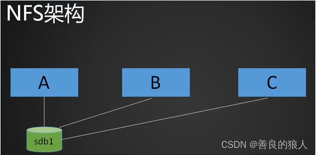 NFS共享存储服务-CSDN博客