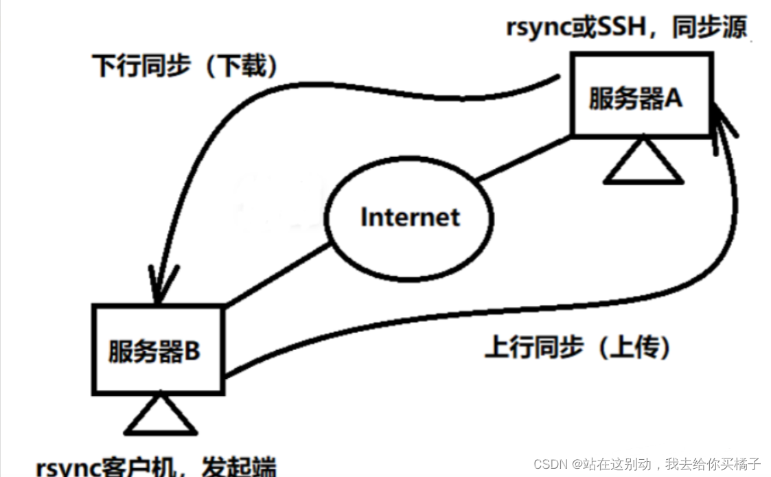 分布式运用之rsync远程同步_分布式rsync-CSDN博客
